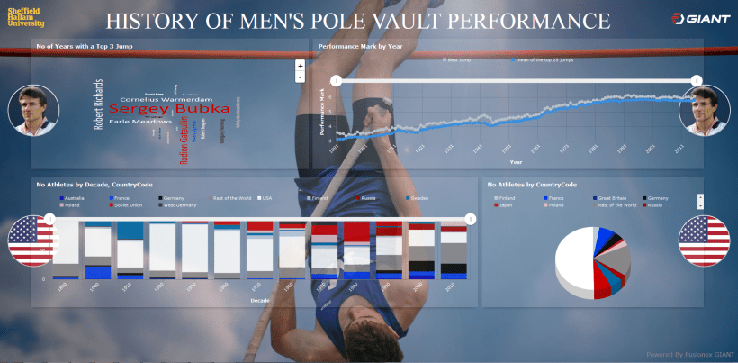 Graphing Athletics: The Pole Vault – Engineering Sport